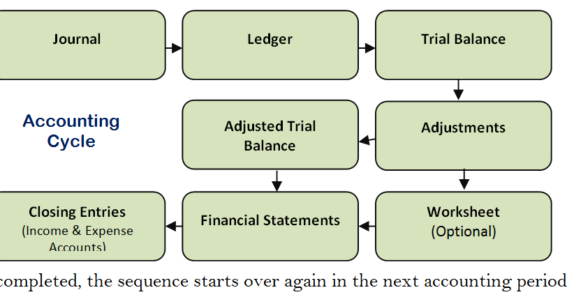 Accounting Cycle Explanation Steps Example