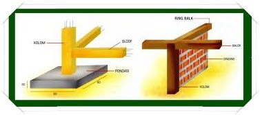 Mengenal Ring Balk Beton | ilmu bangunan