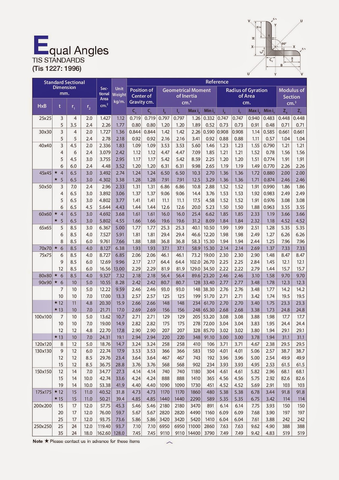 ตารางเหล็ก Equal angles