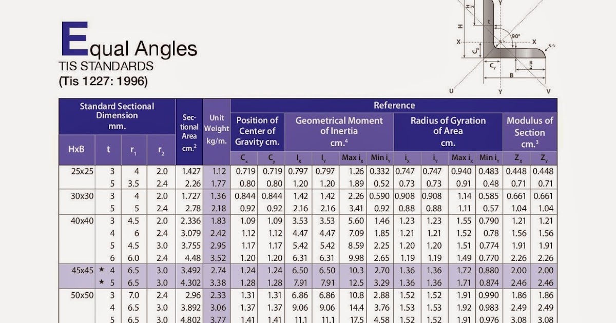 ตารางเหล็ก Equal angles