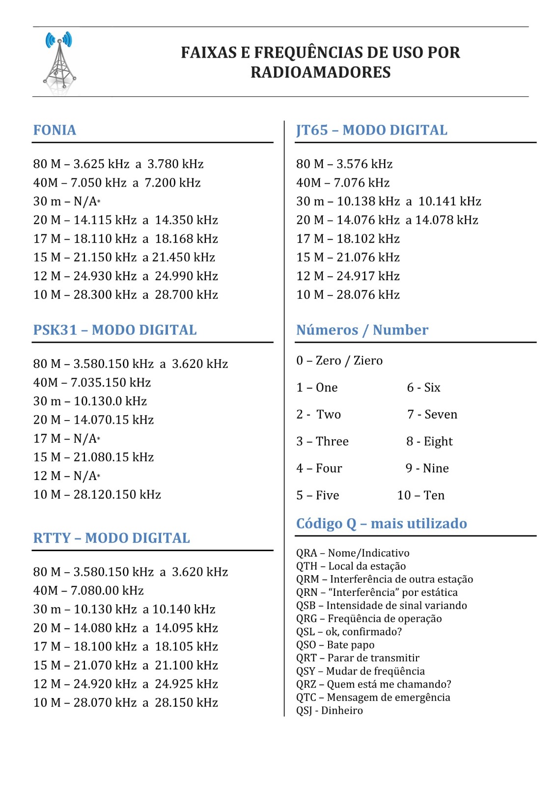 Radioamador Alves - PP2RR - Jataí / Goiás: Faixas e Frequências de uso ...