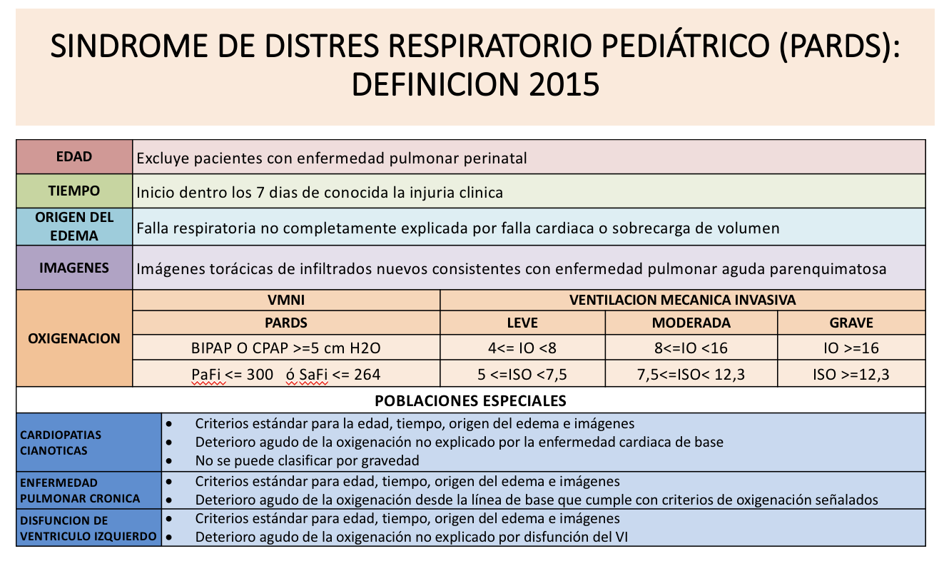 INTENSIVOS PEDIATRICOS: VIÑETAS EN PARDS: DEFINICIÓN