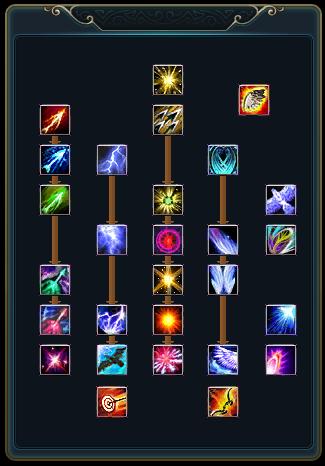 Guía: Fundamentos del Archer by Annor - Perfect World Guías