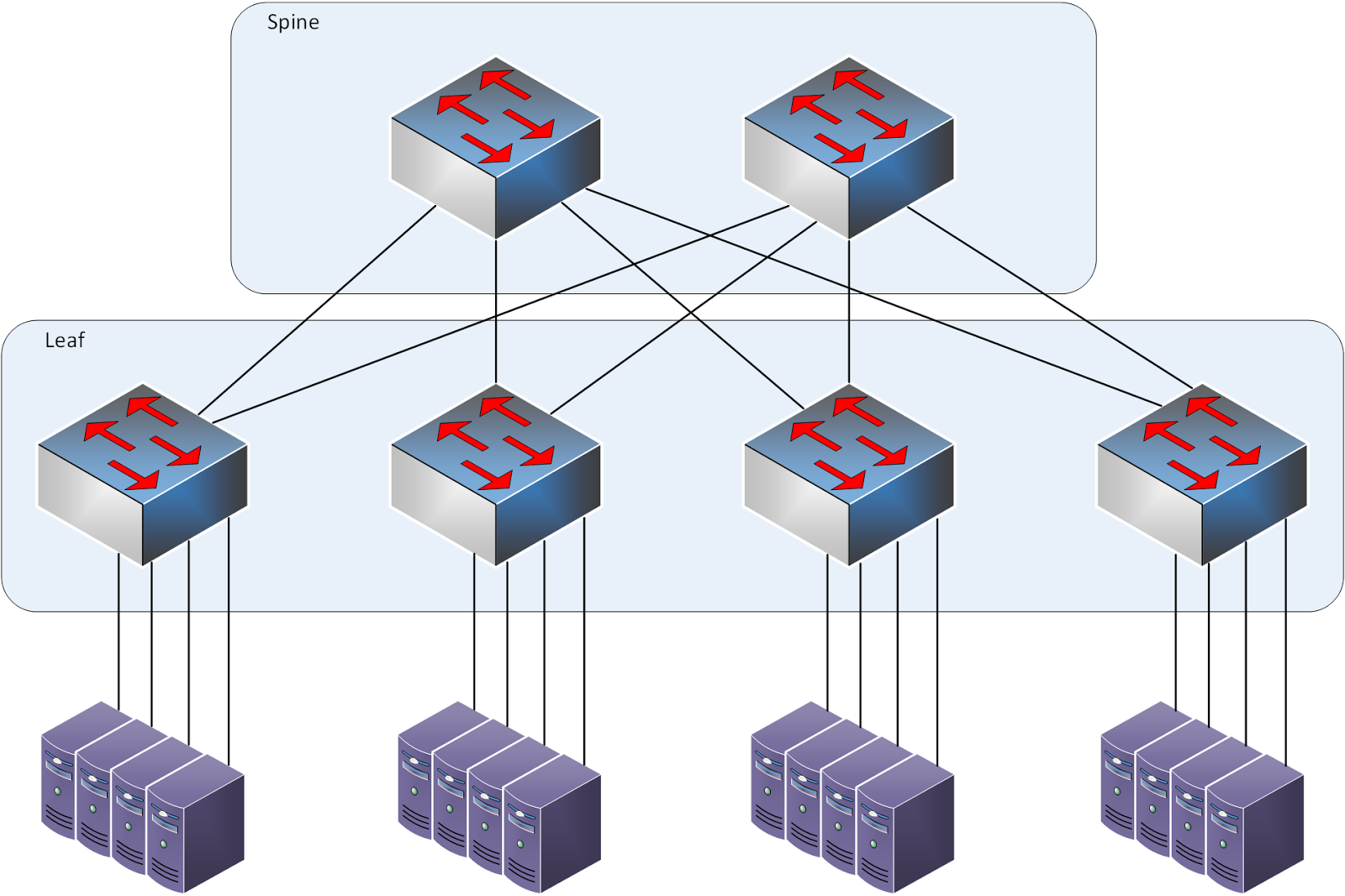 Enjoy Networks Communication: Spine and Leaf architecture