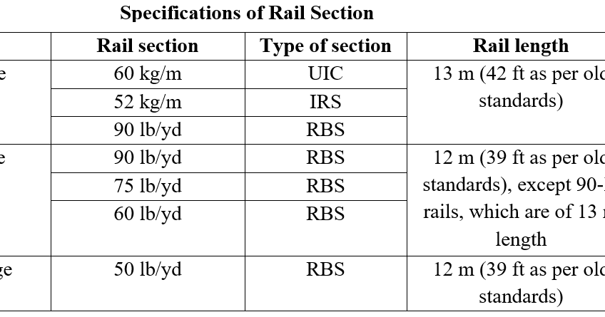 Civil Engineering: STANDARDS AND SPECIFICATIONS IN RAILWAY TRACK