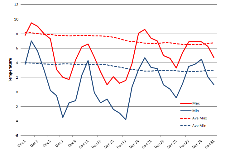 Victoria Weather & Climate: A Cold December in Victoria