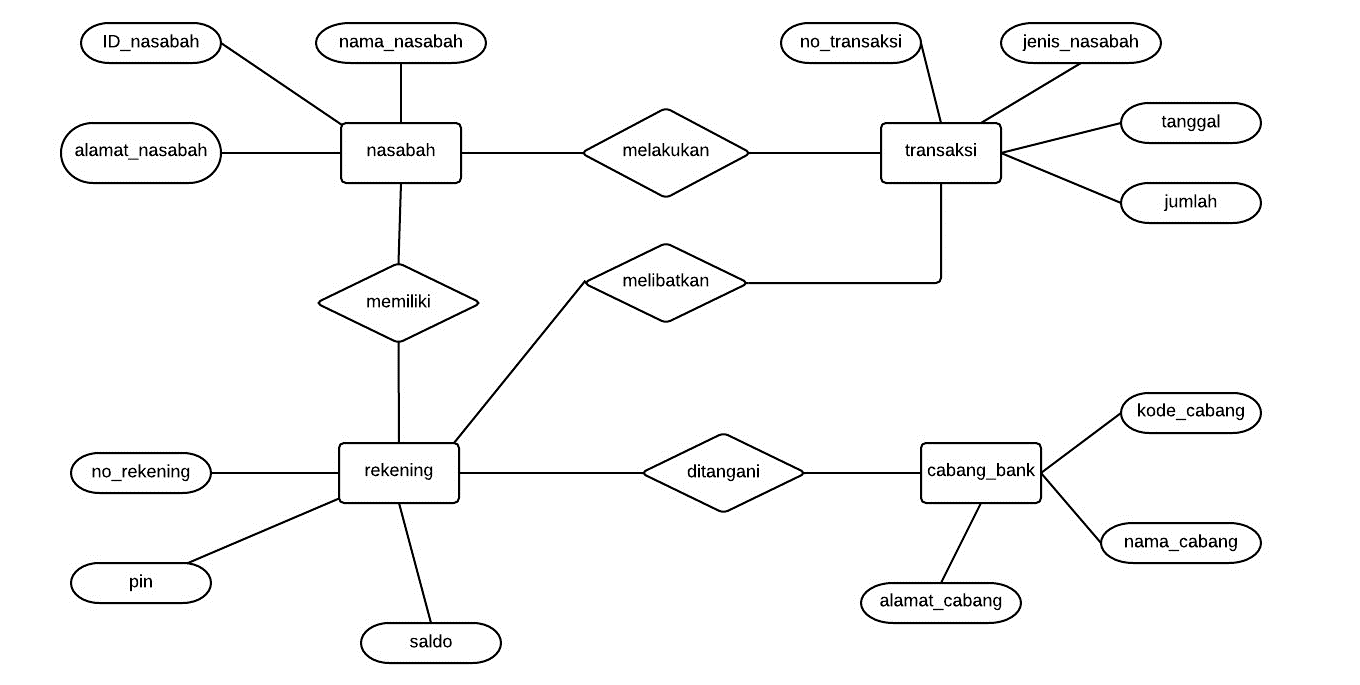 pengertian erd - wood scribd indo