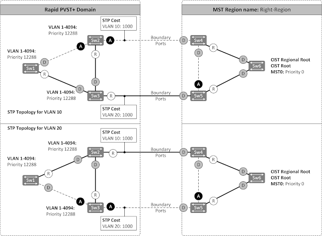 The Network Times: Consideration when connection an MSTP Region with ...