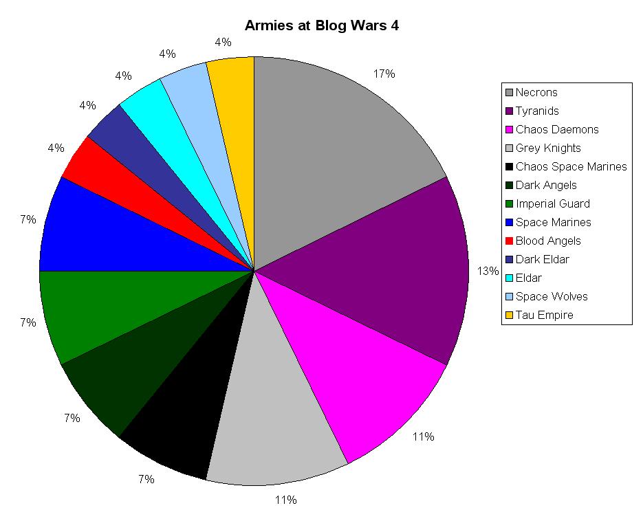 From The Fang: Armies at Blog Wars 5 with Pie Charts!!