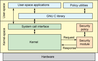 Anatomy of Security-(SELinux)