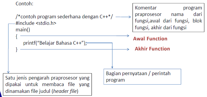 Penjelasan Struktur Bahasa Pemrograman C++ - Alfan Khudori
