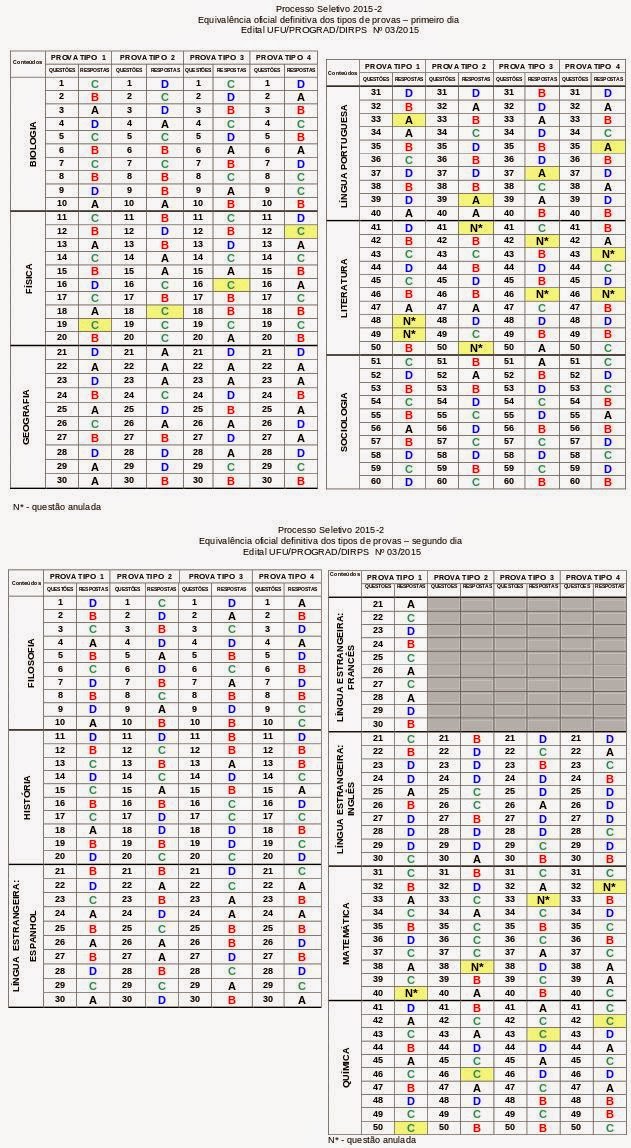 UFU Processo Seletivo 2015-2 - Gabaritos da 1ª Fase