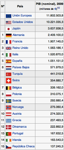 D'economía Blog: Producto Interior Bruto (PIB)