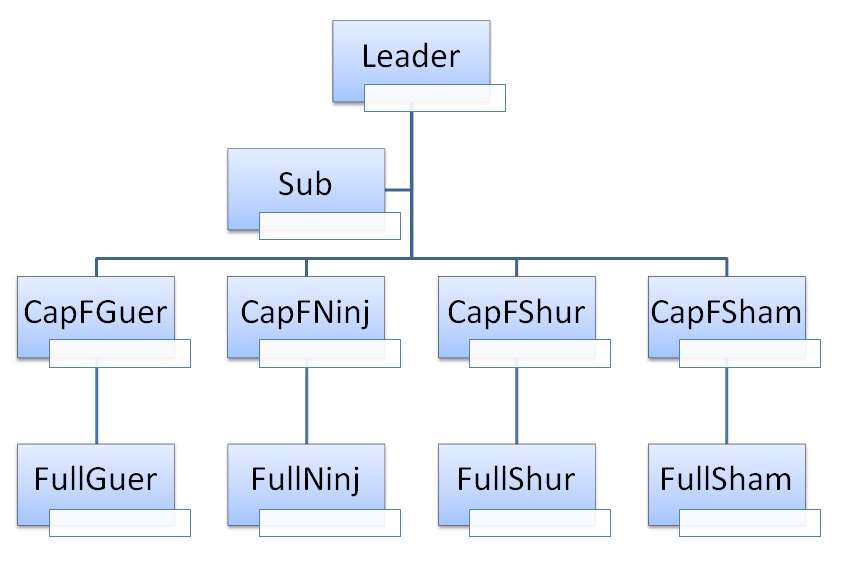 Bloodlust: Regras da Guild