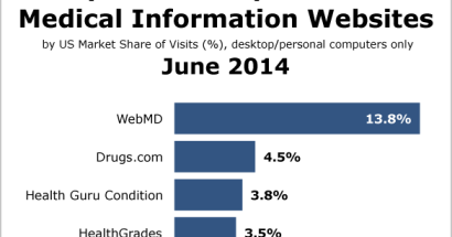 List Of A to Z: List of Top Health Medicine websites