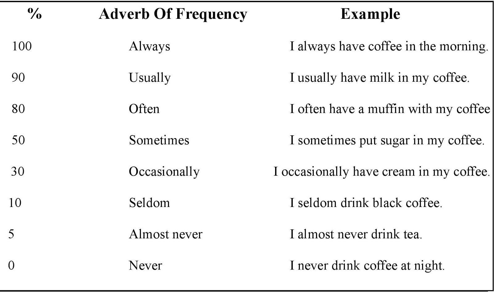 Learn English Today: Your Routine: Adverbs of Frequency