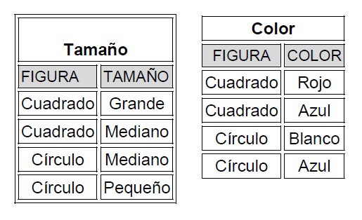 Acerca de Base de datos: ¿Que resuelve la cuarta forma normal (4FN)? y ...