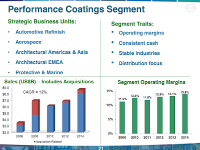PPG conclui aquisição da REVOCOAT ~ Fusões & Aquisições