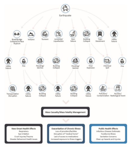 Avian Flu Diary: HHS ASPR: Major Earthquakes & Cascading Events ...