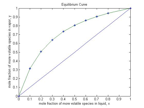ChmE: Generation of Equilibrium Curve for the Use of McCabe-Thiele method