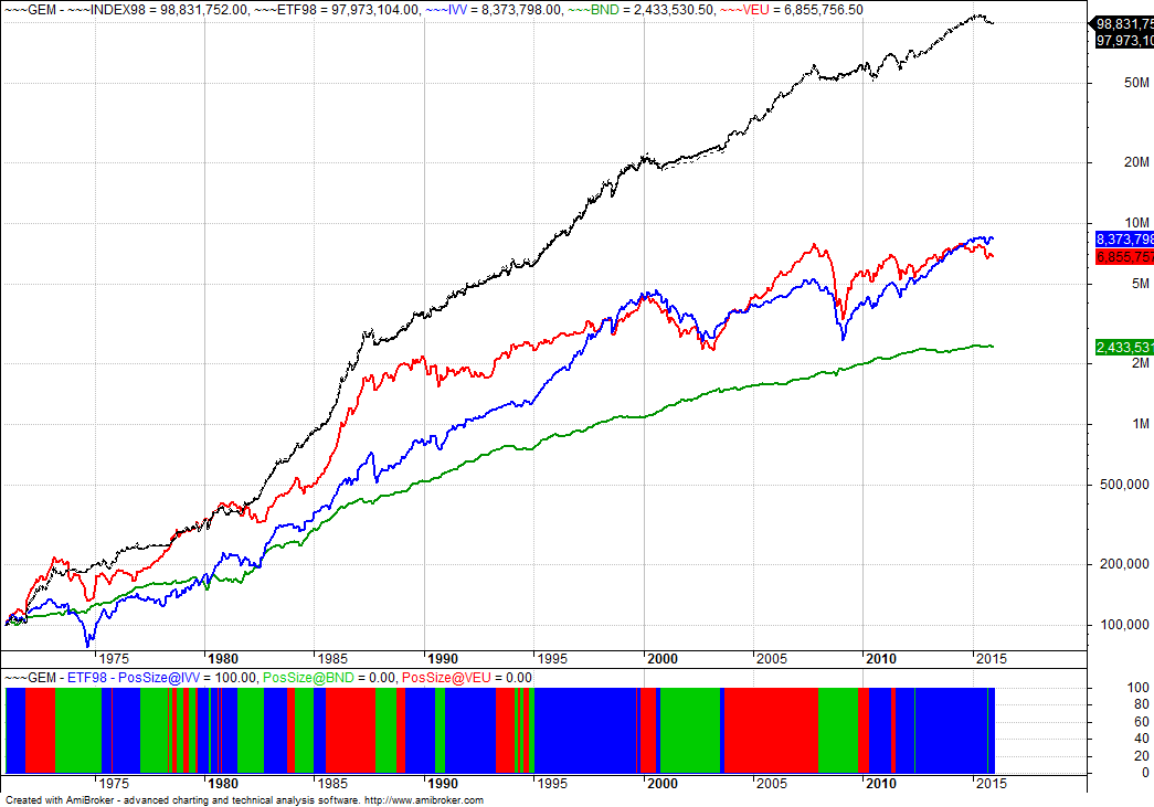 TrendXplorer: Prospecting Dual Momentum With GEM