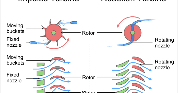 Impulse & Reaction Turbines - MechanicsTips