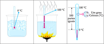 Conceito de calor: Graus celsius