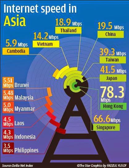 Philippines' slow and pathetic internet speed is costing us Billions ...