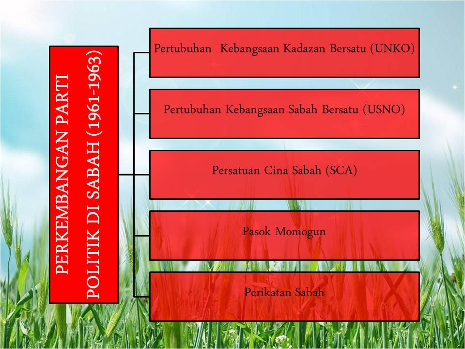 NoTa PISMP KS /:~...: HE : Tutorial 9 - Perkembangan Parti Politik di ...