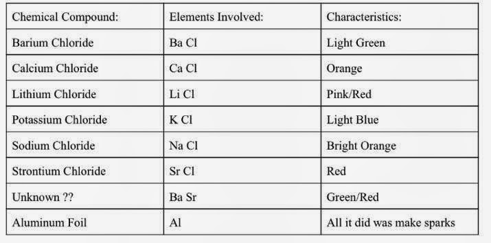 Flame Test Experiment