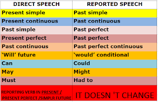 English Teaching: Reported speech backshift