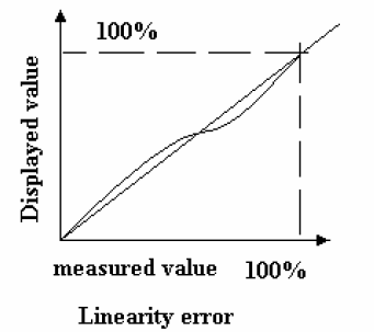 Industrial Instrumentation and Control: Instrument Errors and Calibration
