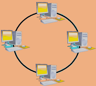 TOPOLOGIA DE ANILLO Y DOBLE ANILLO: TIPOS DE TOPOLOGIAS