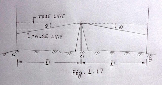 ENGINEERING SURVEY AND ESTIMATING : PRINCIPLE OF EQUALISING BACKSIGHT ...