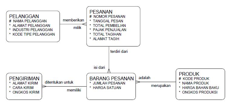 It's My_Blog: Contoh membuat model data warehouse