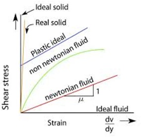 Stress-Strain Diagram for Non - Newtonian Alloys - Mechanical Engineering