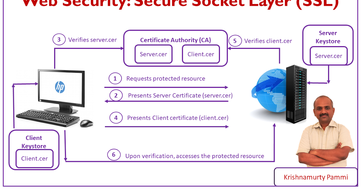 Technology: Web Security - Secure Socket Layer (SSL)