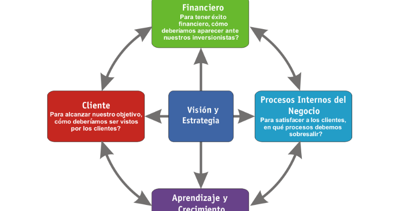 Modelos de Planificación Estratégica: MODELO DE KAPLAN Y NORTON