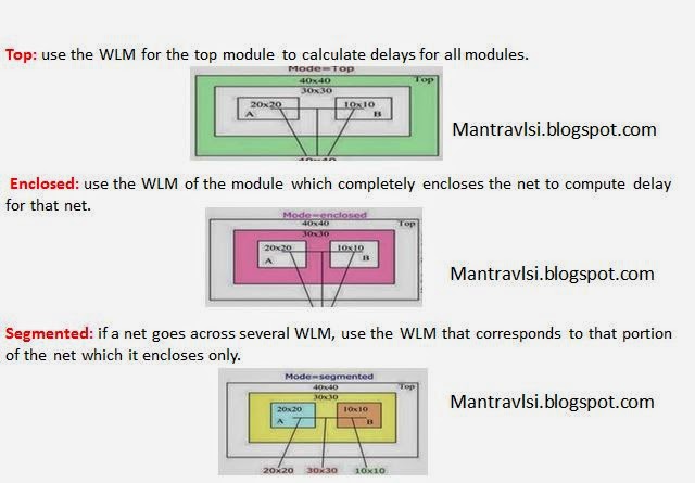 Mantra VLSI : Wire Load Model: WLM