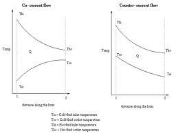 CHEMICAL ENGINEERING: Heat Exchanger (HE)