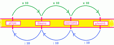 PHYSIC LESSONS: ΜΕΤΑΤΡΟΠΕΣ ΜΟΝΑΔΩΝ