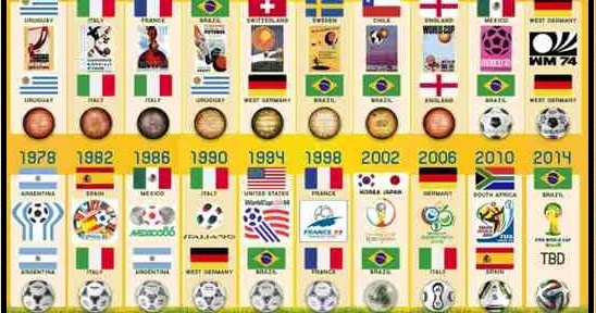 List of FIFA Football World Cup Winners and Runner-up since start 1930 ...