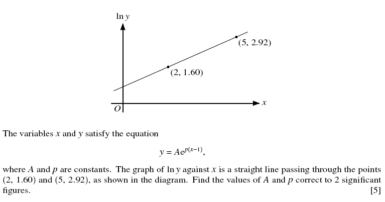 LINEAR LAW in Pure Mathematics 2 (AS Level CAMBRIDGE PAST PAPER ...