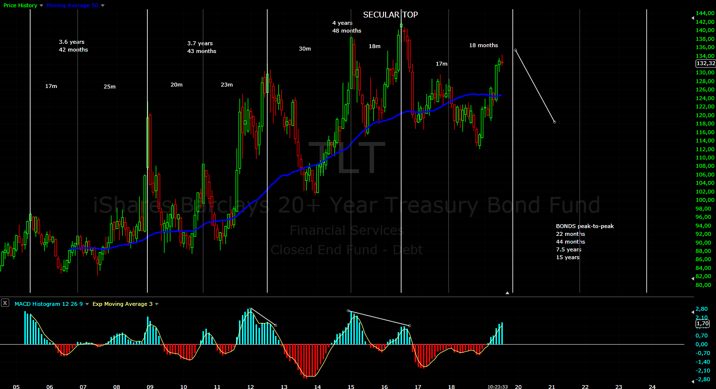 practical technical analysis: Long term - update