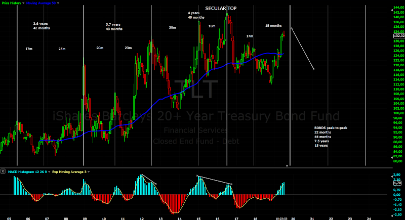 practical technical analysis: Long term - update