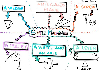 MY BILINGUAL CORNER: MIND MAP