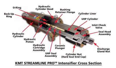 Aanand Kumar: Hydraulic Intensifier
