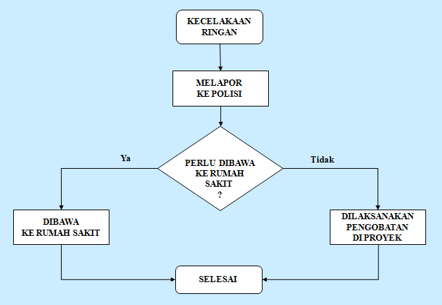 BAGAN FLOW CHART MANAJEMEN PROYEK UNTUK KECELAKAAN KERJA KONSTRUKSI ...