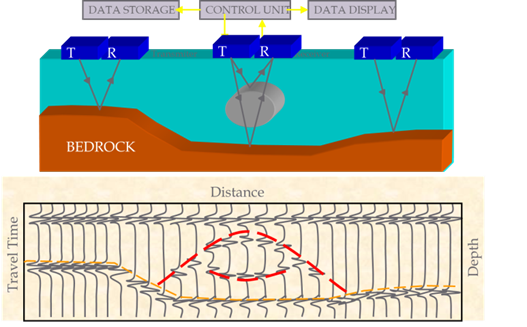 Seisxplore Survey: APLIKASI GPR UNTUK IDENTIFIKASI PIPA DAN GEOTEKNIK