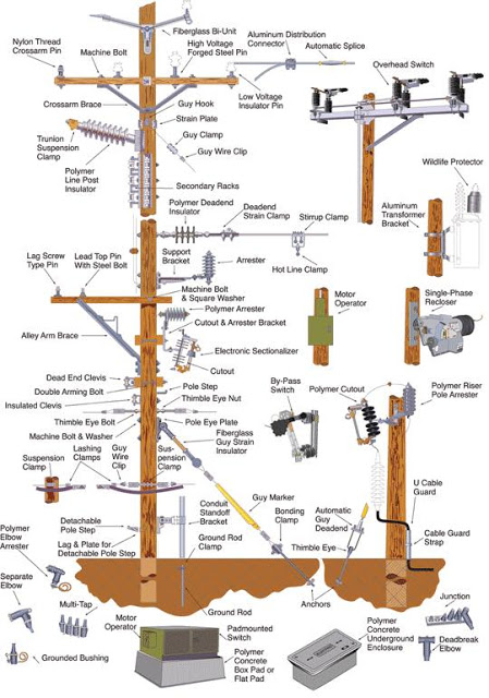 Electrical and Electronics Engineering: Distribution system components